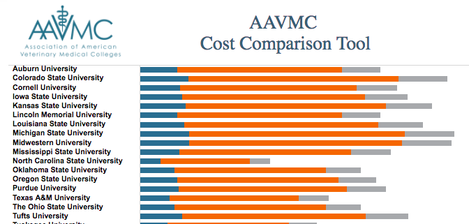 AAVMC's tool compares costs of vet schools - Veterinary Practice News